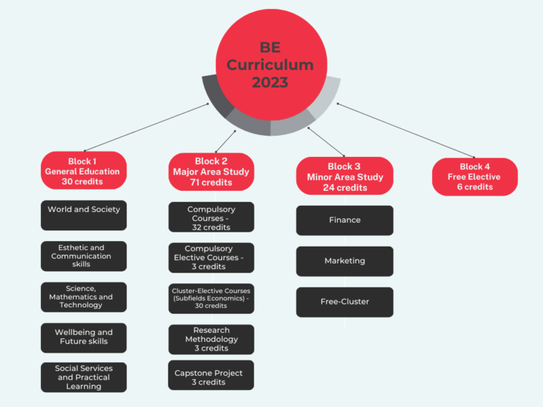 Curriculum 2023 - Bachelor of Economics, International Program